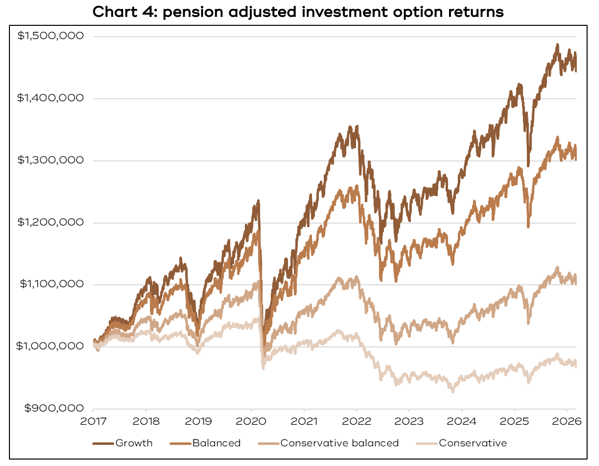 Are industry super funds too conservative for retirees? - Steward Wealth
